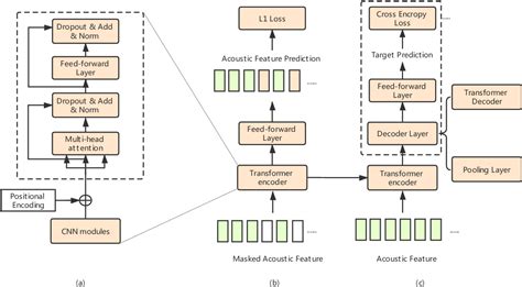 Figure 1 From Transformer Based Unsupervised Pre Training For Acoustic Representation Learning