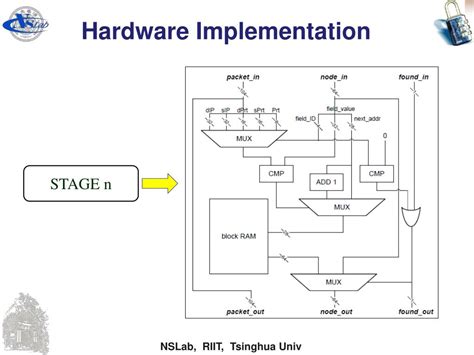 Ppt Multi Dimensional Packet Classification On Fpga 100gbps And