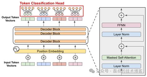 Llm 系列：模型推理篇llm算法 Csdn博客