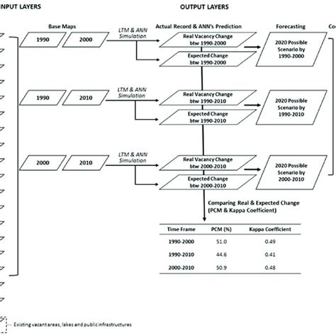 Ltm Process Diagram Showing Input Factors Input Patterns And Output