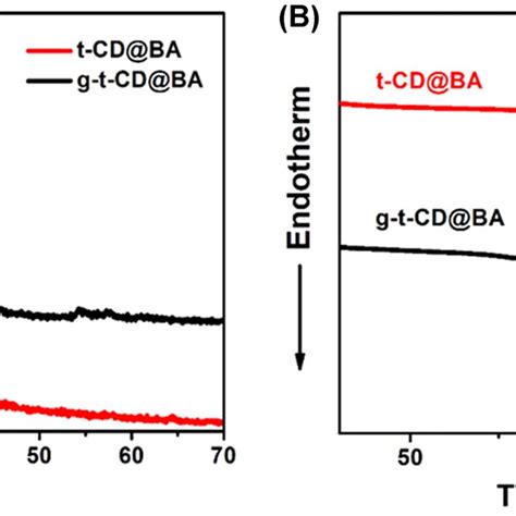 Xrd And Dsc Characterization Of The Cd Ba Composites A Xrd Spectra Download Scientific