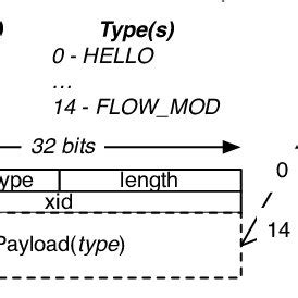 OpenFlow Message Format Download Scientific Diagram