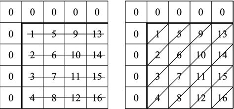Sequential Traversal Vs Anti Diagonal Traversal Download Scientific Diagram