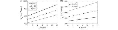 A Relationship Between Gas Injectivity Index And Time Under Different Download Scientific