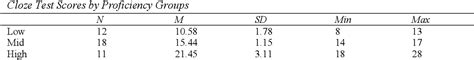Table 1 From The Effects Of Task Complexity And L2 Proficiency On L2 Written Performance