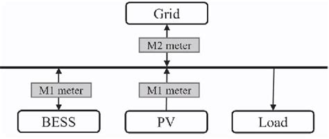 Figure 1 From Multi Application Battery Energy Storage Systems For Energy Arbitrage And