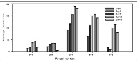Percent Decolorization Of Distillery Spent Wash By Fungal Isolates At
