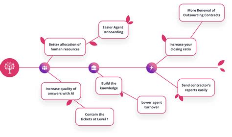 Automation Software For Bpo Customer Management Emailtree Ai