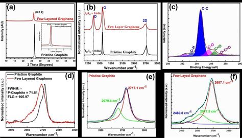 A X Ray Diffractometry Of Pristine Graphite And Hse Flg B Raman Download Scientific