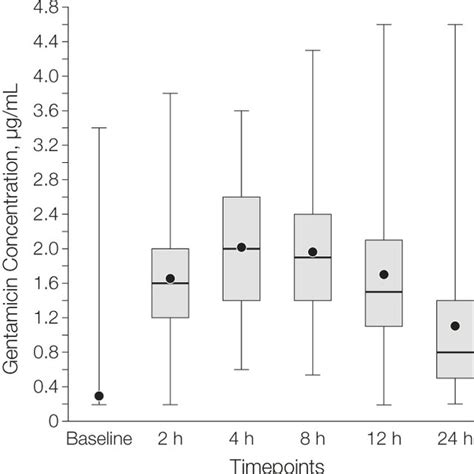 Serum Gentamicin Levels Prior To And 2 4 8 12 And 24 Hours After Download Scientific