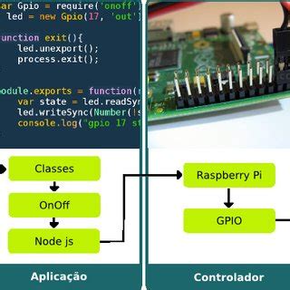 Exemplo de programa construído utilizando a interface da ferramenta Download Scientific Diagram