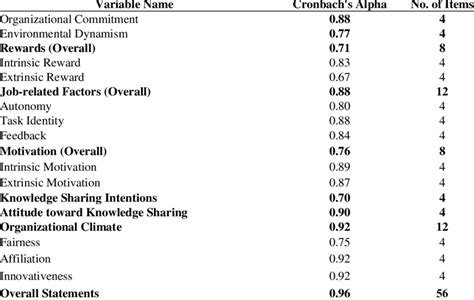 The Reliability Coefficients Of The Variables N26 Download Table
