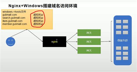 59、商城业务 Nginx 搭建域名访问环境 不是孩子了 博客园