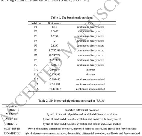 Table 2 From A Hybrid Coded Human Learning Optimization For Mixed Variable Optimization Problems
