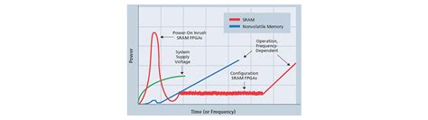 Microchip社 不揮発性 Fpgaの特徴 ～低消費電力編～ 半導体事業 マクニカ