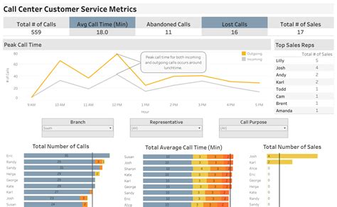 Call Center Tableau Dashboard