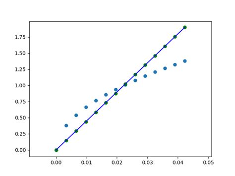 Statsmodels How To Force Zero Interception For Fitting A 2nd Order