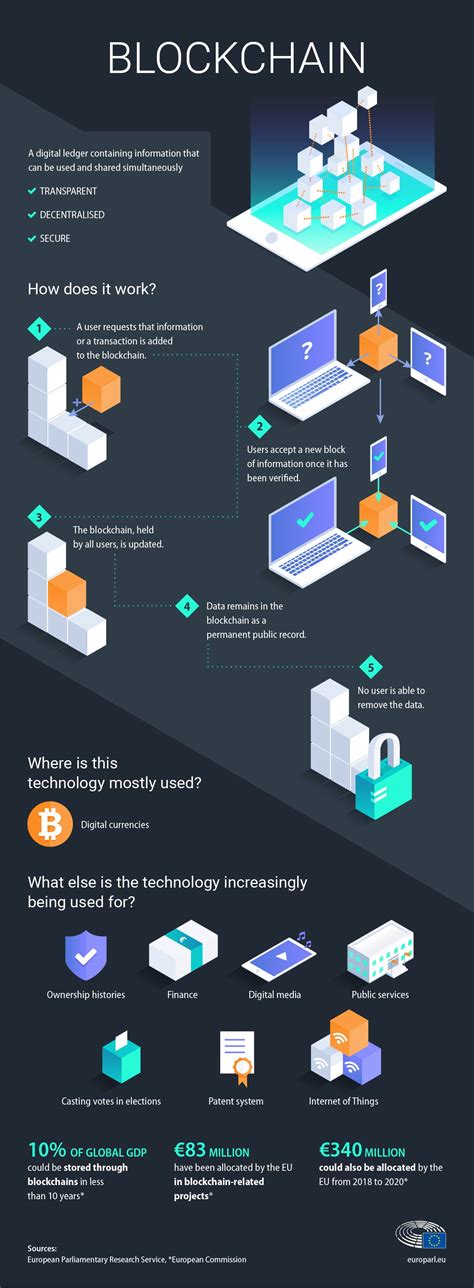 Basics On Blockchain What Is It And What Is It Used For Rinfographics