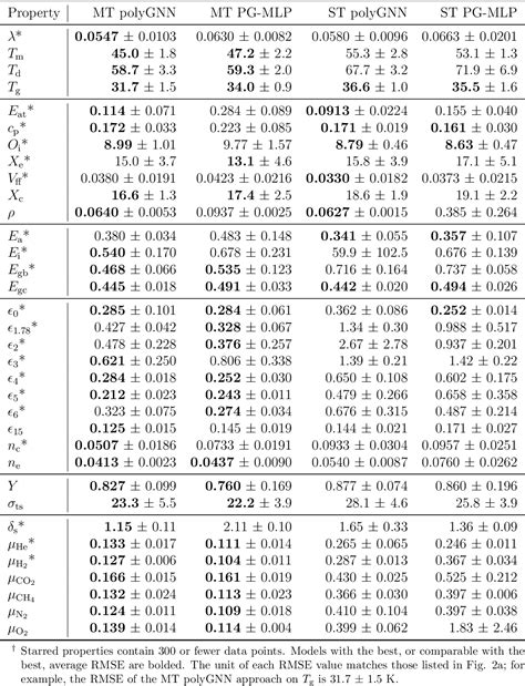 Table 1 From Polymer Informatics At Scale With Multitask Graph Neural Networks Semantic Scholar
