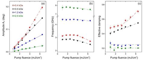 Time Resolved Faraday Rotation At Different Magnetic Fields H A D And Download Scientific