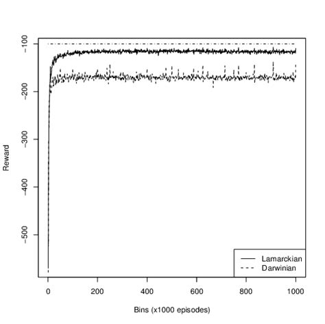 The Performance Of Our Methodology For Both Darwinian And Lamarckian Download Scientific