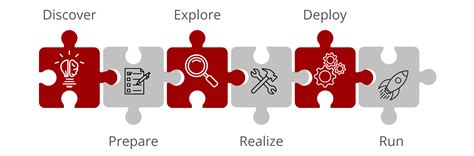 Introduction To Sap Activate Methodology Kaartech