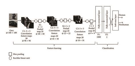 Structure Of S CNN Model For Human Detection Download Scientific Diagram