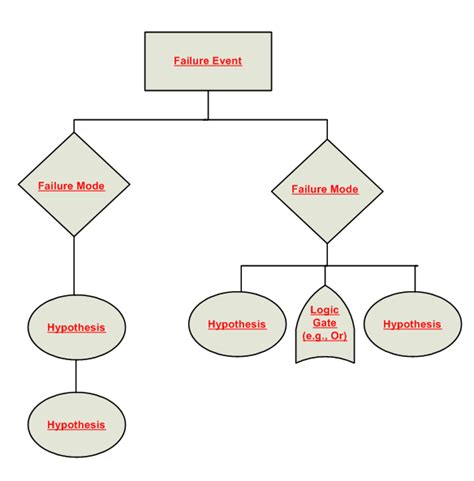 what is a logic tree