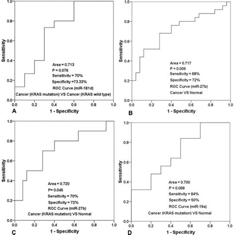 Roc Curve Analysis Results And The Sensitivity And Specificity Of Download Scientific Diagram