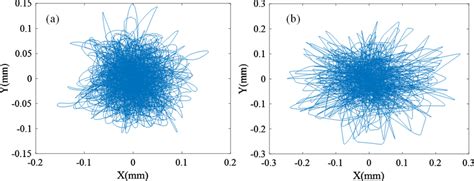 Axial Trajectory Plots Of A Inner Hub And B Floating Friction Plate