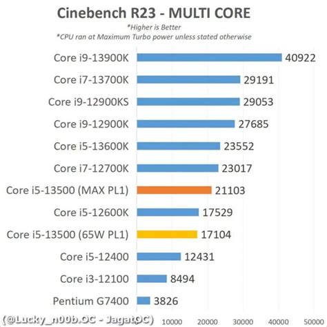 ارزان‌تر اما قدرتمندتر؛ اینتل Core I5 13500 در بنچمارک‌، Core I5 12600k را شکست داد