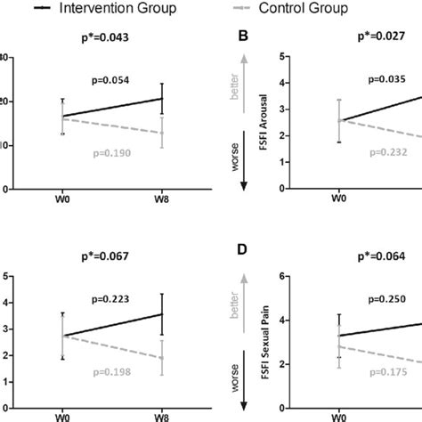 Results Of Inter Group And Intra Group Analyses On Sexual Function Download Scientific Diagram