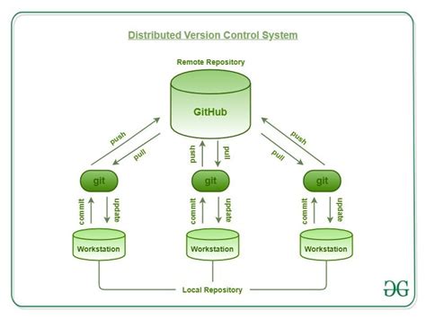 Pooja Bisen On Linkedin Git Theory Git Is A Distributed Version