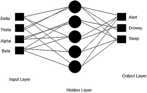 Multilayered Neural Network Model Download Scientific Diagram