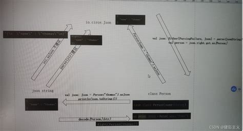 scala circe 中 json jsonstring caseclass三者转换关系方法图 scala case class json string csdn博客