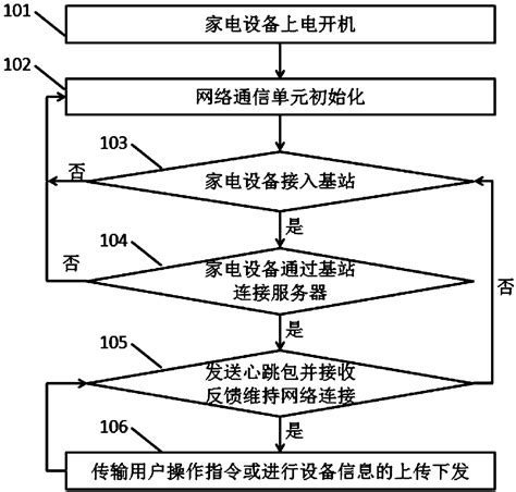 Heartbeat Detection Method Of Household Appliance And Household Appliance Eureka Patsnap