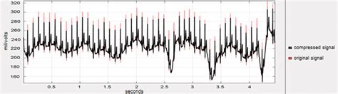 Original Signal Vs Reconstructed Signal Download Scientific Diagram