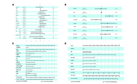 Forest Plot By Using The Multi Variable Cox Regression And The Risk