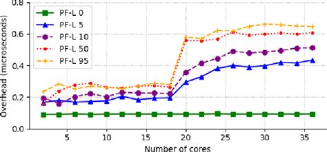 Figure 3 From Evaluating And Optimizing Real Time Software