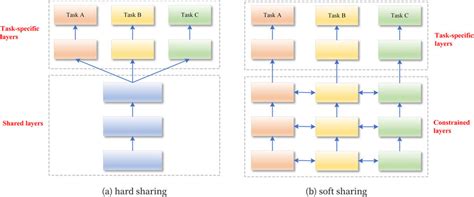 two types of multi task learning frameworks download scientific diagram