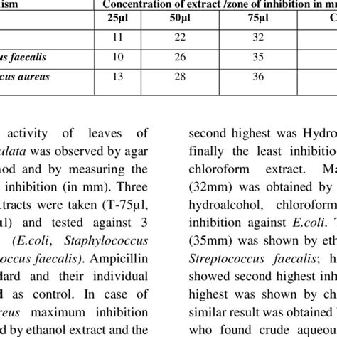 Diagrammatized Tlc Of Ethanolic Extract Of Andrographis Paniculata