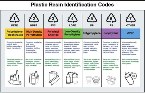 Atinder Singh On Linkedin Plastic Resin Identification Codes Ric Are Numerical Symbols 17