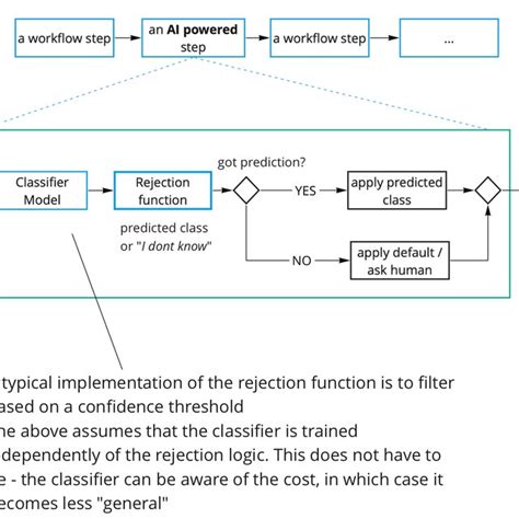 Typical Implementation Of Ml Models Into An Ml Solution Workflow Download Scientific Diagram