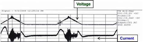 Snashot Of The On Line Transient Current Waveform Wrt The