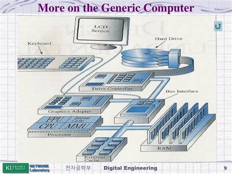 Ppt 디지털공학 선수과목 Digital Engineering 컴퓨터구조 Computer Architecture Powerpoint Presentation