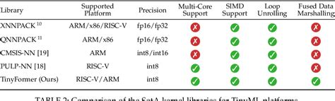 Optimizing The Deployment Of Tiny Transformers On Low Power Mcus