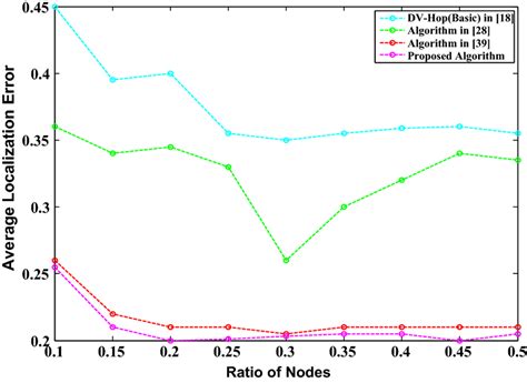 Average Error Of Localization With The Difference In Beacon Node Ratio