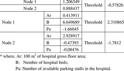 Mlp Multivariate Hospital Trip Attraction Prediction Model Download Table
