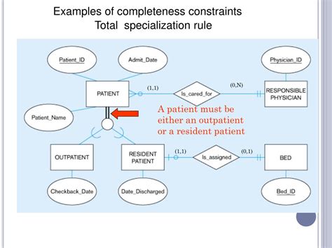 PPT Enhanced Entity Relationship EER Modeling PowerPoint Presentation ID