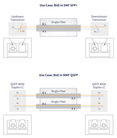network capacity planning with bidi optical technology niagara networks